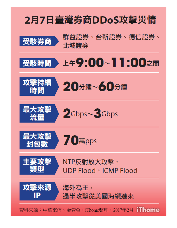 中華電信第一手DDoS對抗經驗大公開 | iThome